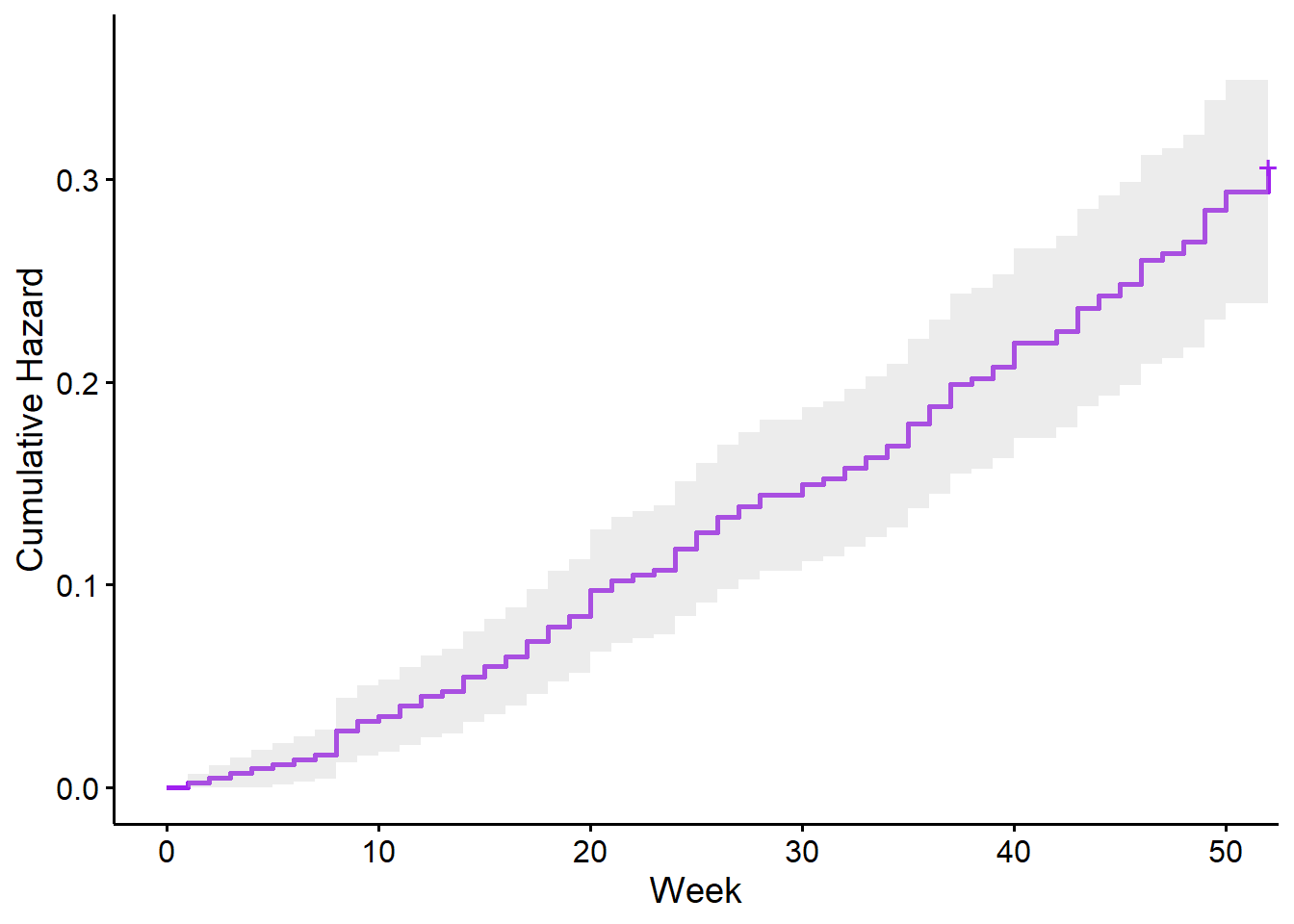 Chapter 2 Introduction to Survival | Survival Analysis
